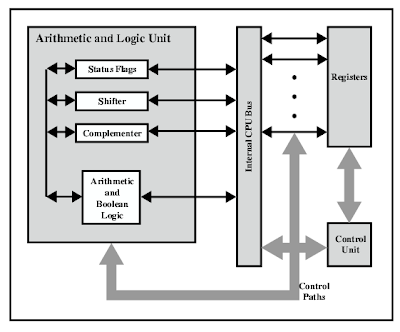 COMPUTER INNOVATIONS: CPU Structure and Functions
