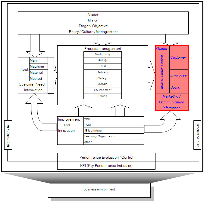Industrial Engineering: 4. Output