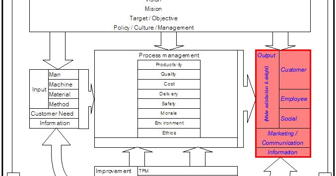 Industrial Engineering: 4. Output
