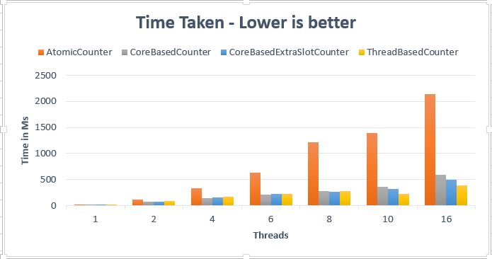 Are you ready: Scalable Counters For Multi Core