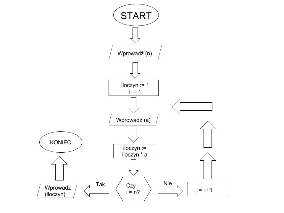 Zeszyt do informatyki: Schemat blokowy I