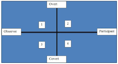 FIELD OBSERVATION - QUALITATIVE RESEARCH METHOD | Vijay Ratna Kumar Blog