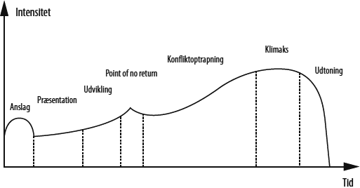 Medie, Kreativitet og digital kultur: Aktantmodellen