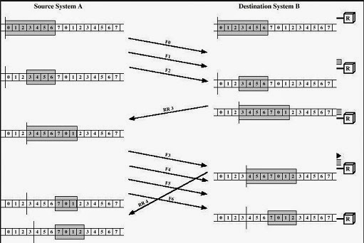 Prinsip Kerja Sliding Window Flow Control | mariusmeremans