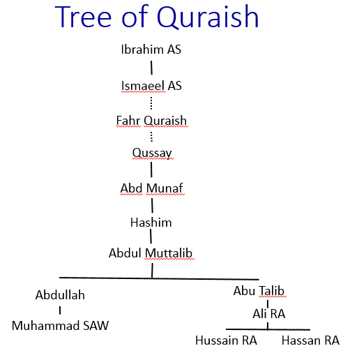 History1111: The Quraysh Tribe of Mecca
