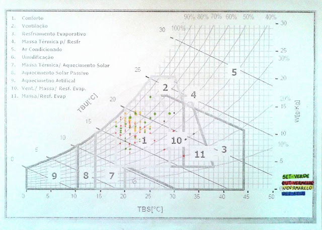 Conforto Ambiental CAU Unileste: Carta Bioclimática - Thaynara Santos
