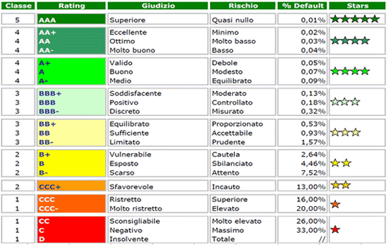 economiasemplice: ITALIA DECLASSATA: COSA SIGNIFICA?