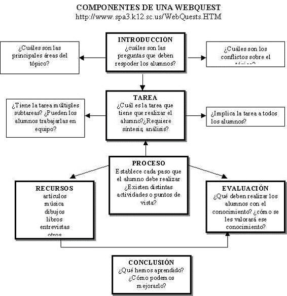 Conociendo Las NTIC: Webquest