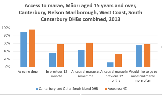 Indigenous Endurance: Canterbury Maori Health Stats...