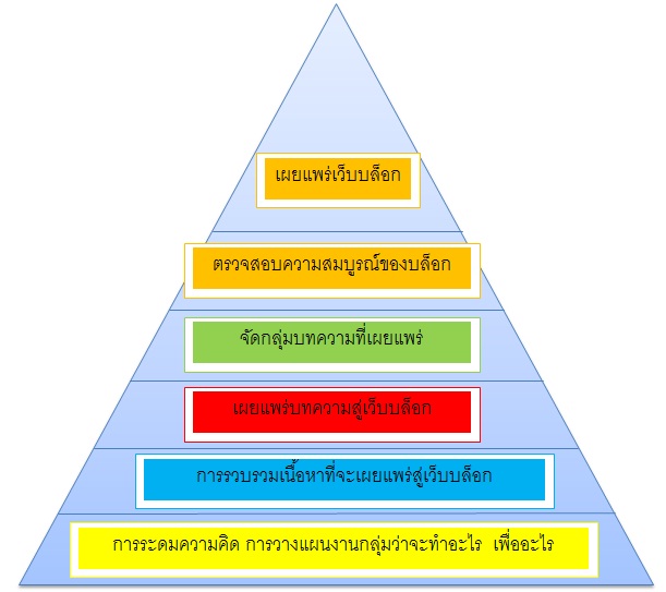 KM Model ~ :: IT-I Teen : ไอที-ไอทีน