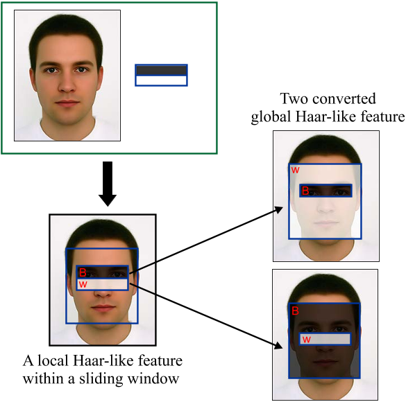 Facial Recognition Machine Learning With Python And Opencv