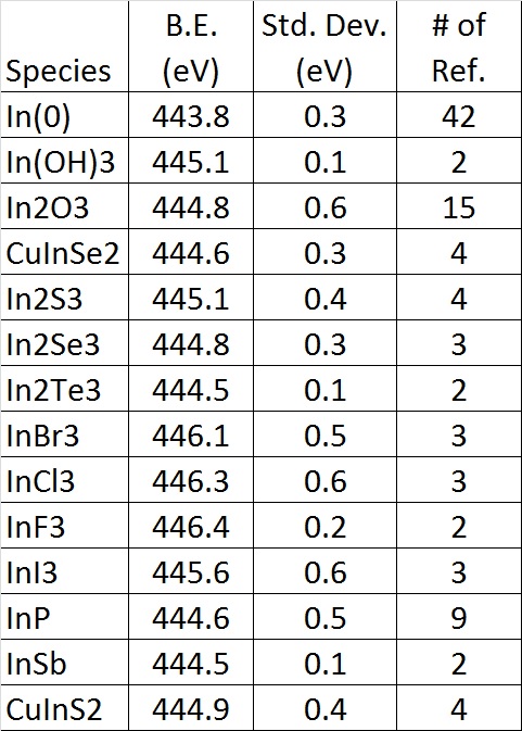 X-ray Photoelectron Spectroscopy (XPS) Reference Pages: Indium