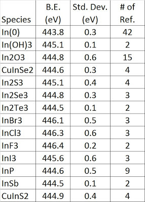 X-ray Photoelectron Spectroscopy (XPS) Reference Pages: Indium