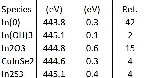 X-ray Photoelectron Spectroscopy (XPS) Reference Pages: Indium