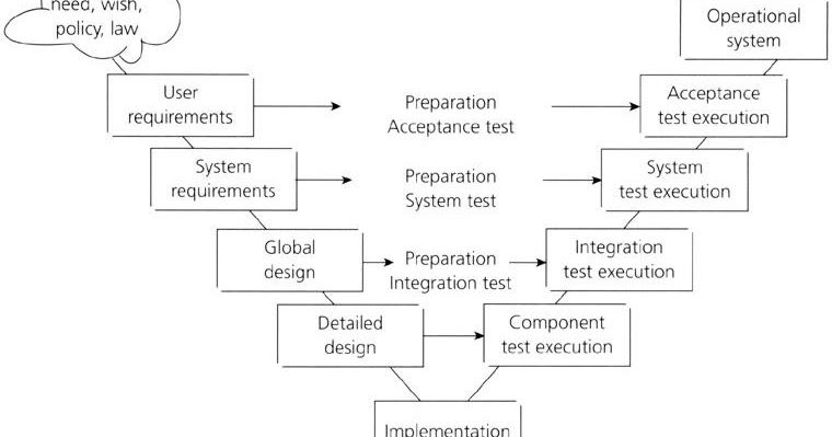 V Model In Sdlc Software Development Lifecycle