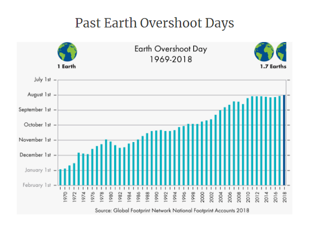 Really ReUseful: Happy 'Earth Overshoot Day,' aka 'Let's Stop Living ...