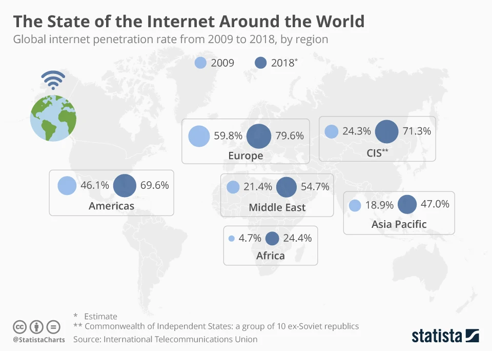 How Widespread is Internet Use Around the World?