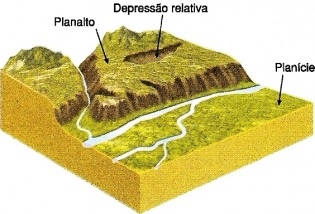 Relevo: Tipos de Relevo