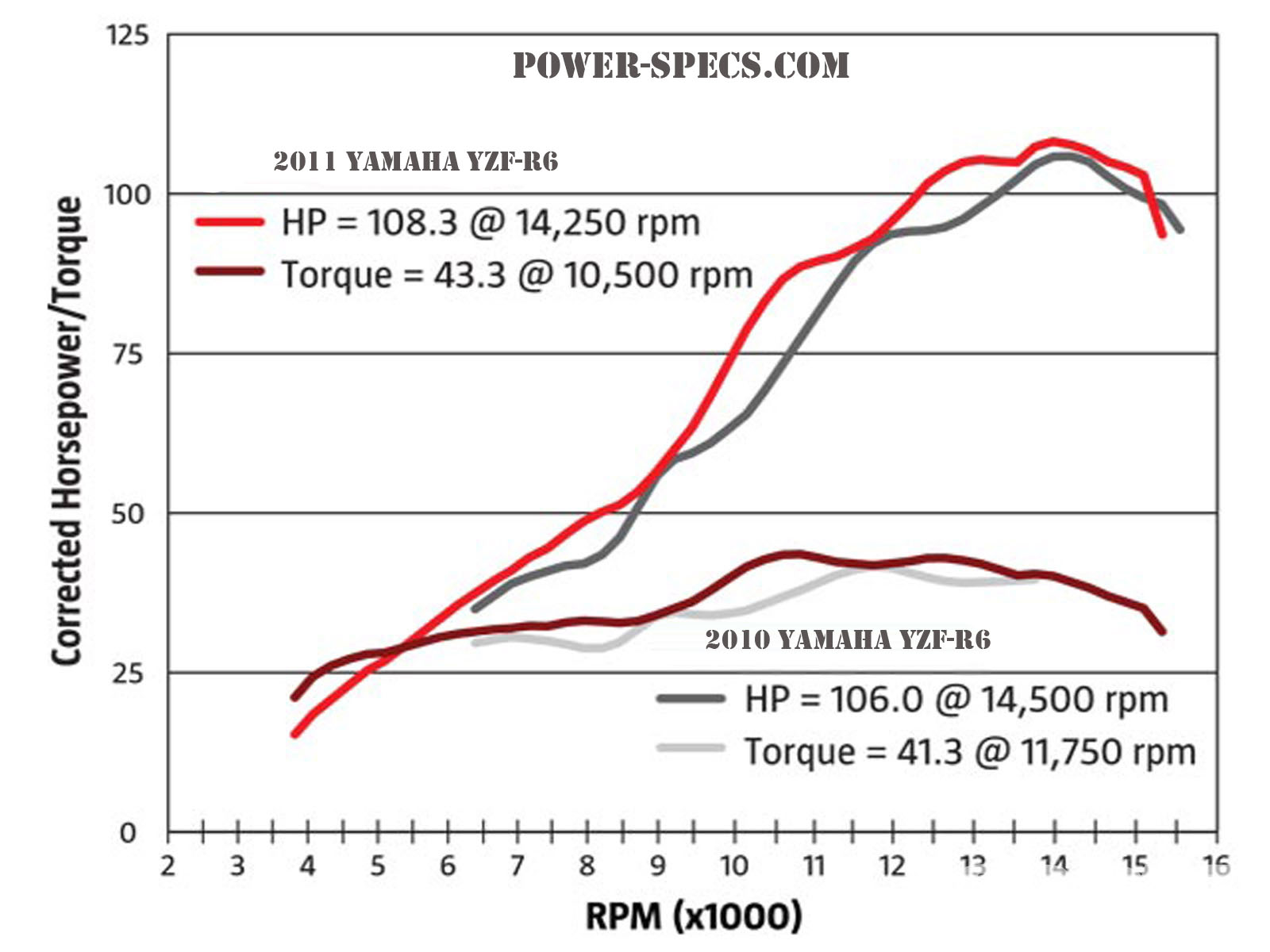 2012 Yamaha YZF-R6 Horsepower Pitures