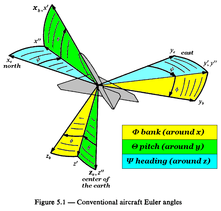 포스 6-DOF Flight Equations (1960's style) : 네이버 블로그
