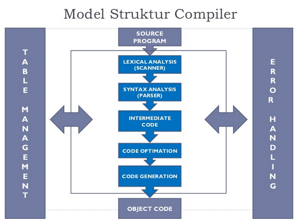 Queen Bintang: Teknik Kompilasi - Model Kompilator
