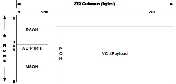 SDH Fundamental Details : Beginning of best Telecom Technology