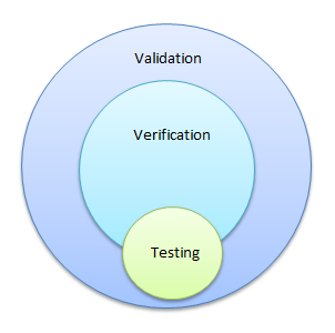 Software QA Life and Experiences: Validation, Verification and Testing