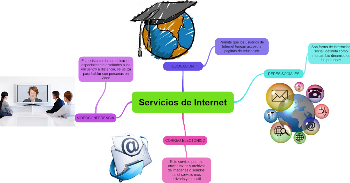 Super Informatica : MAPA MENTAL DE LOS SERVICIOS DE INTERNET