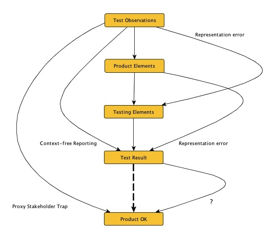 The Tester's Headache: Testing Chain of Inference: A Model