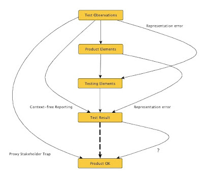 The Tester's Headache: Testing Chain of Inference: A Model
