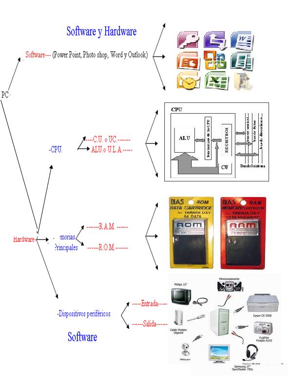 SISTEMAS OPERATIVOS: MAPA MENTAL DEL SOFTWARE Y HARDWARE