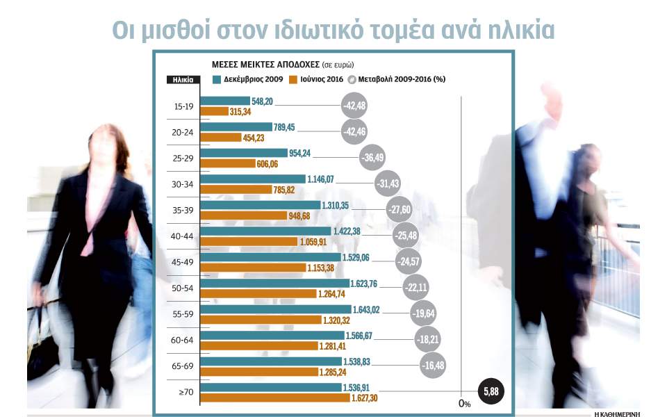 ευανάγνωστο: Απελπιστική η εικόνα των μισθών στην Ελλάδα της κρίσης – Η ...