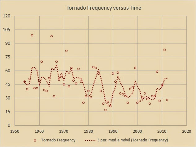 21st Century Social Critic: A New Parameter to Predict Tornado ...
