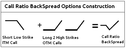 Ratio Call BackSpread Options Trading Example Explained: Short Call ...