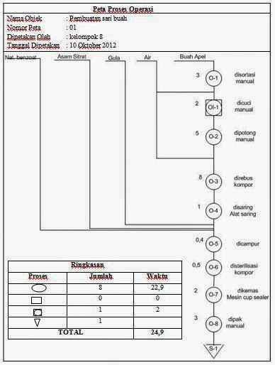 Industrial Engineer - Telkom University: Peta Kerja Keseluruhan