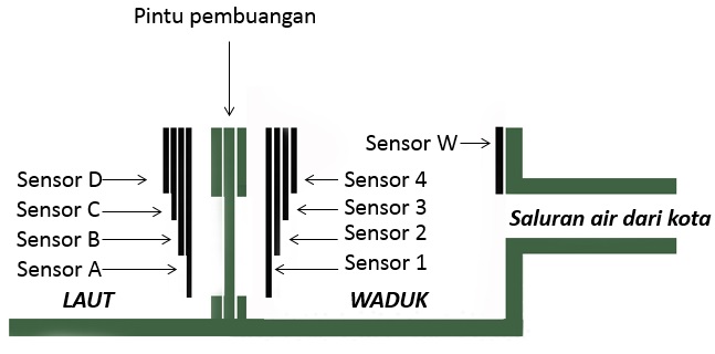 Simulasi Sistem Pembuangan Air Waduk Otomatis Dengan Menggunakan ...
