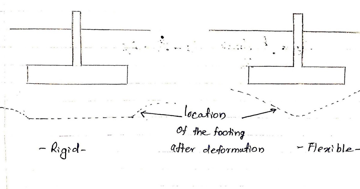 Easy Geo - Easiest method to learn Geo-Technical engineering ...