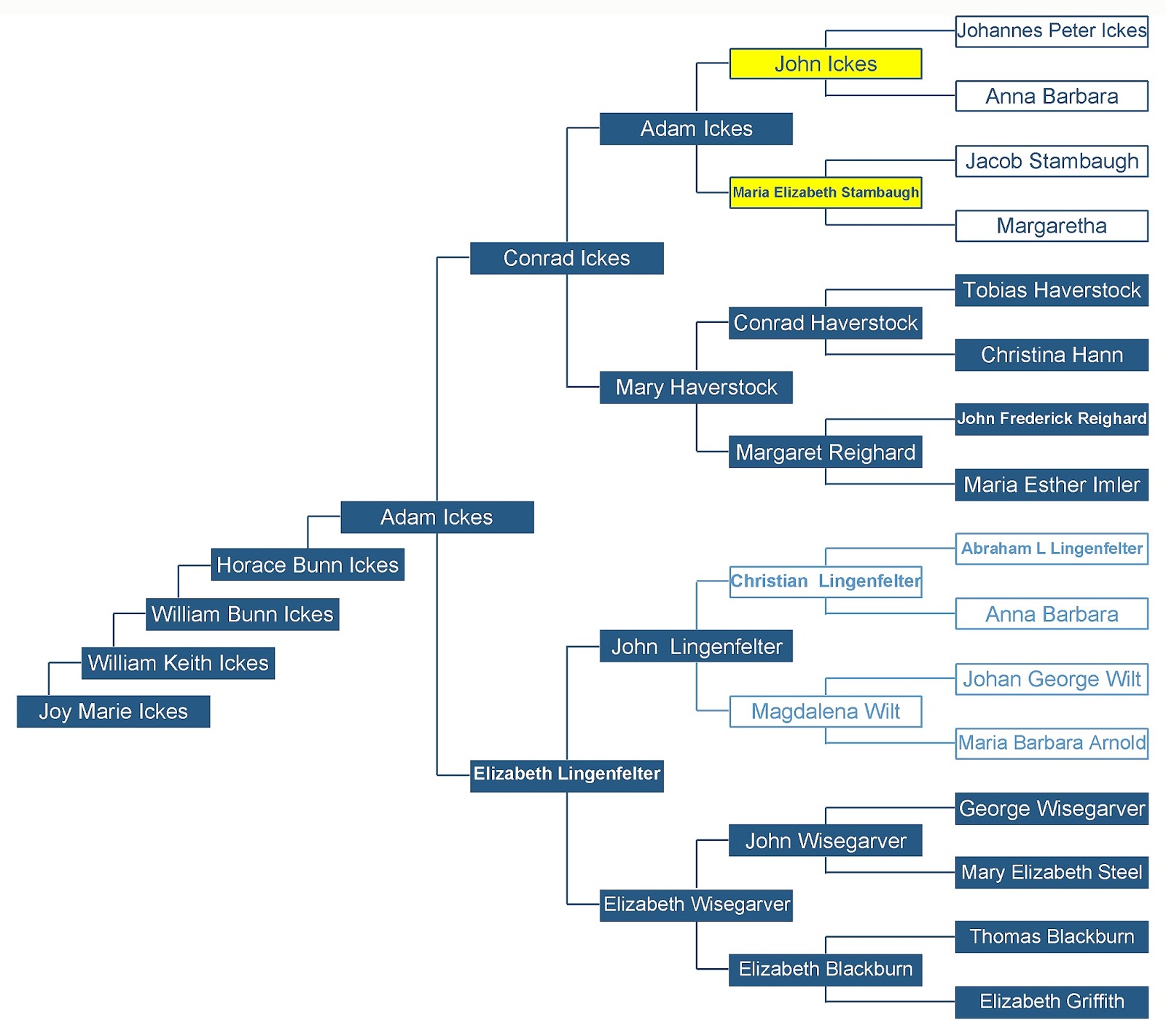 Roots Trek: John Ickes and Maria "Mary" Elizabeth Stambaugh Ickes, 5th ...