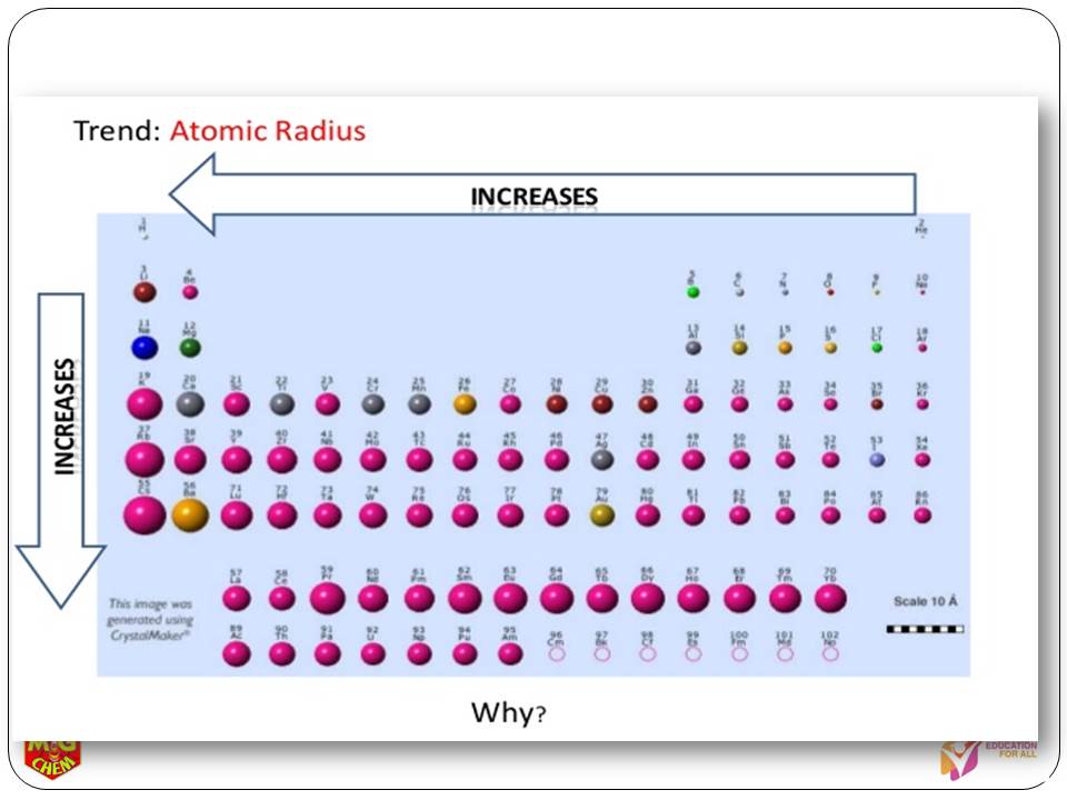 MG SCHOOL SCIENCE: PERIODIC TABLE AND CHEMICAL BOND