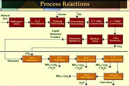 Engineers Guide: Block diagram of Urea and Ammonia Process