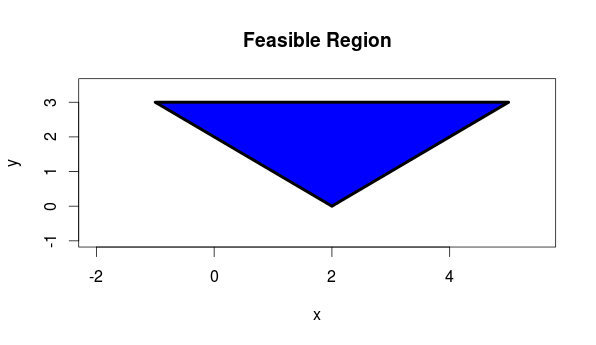 Solving Quadratic Progams With Rs Quadprog Package R Bloggers