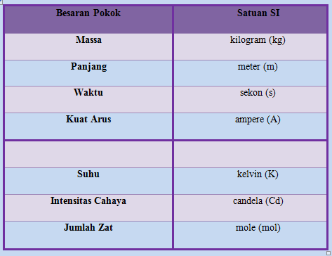 Besaran Fisika dan Pengukuran | Phetir-Remand-Fisika 12
