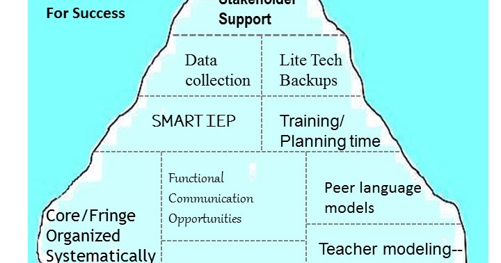 Chapel Hill Snippets: AAC Devices: Merely the Tip of the Iceberg ...