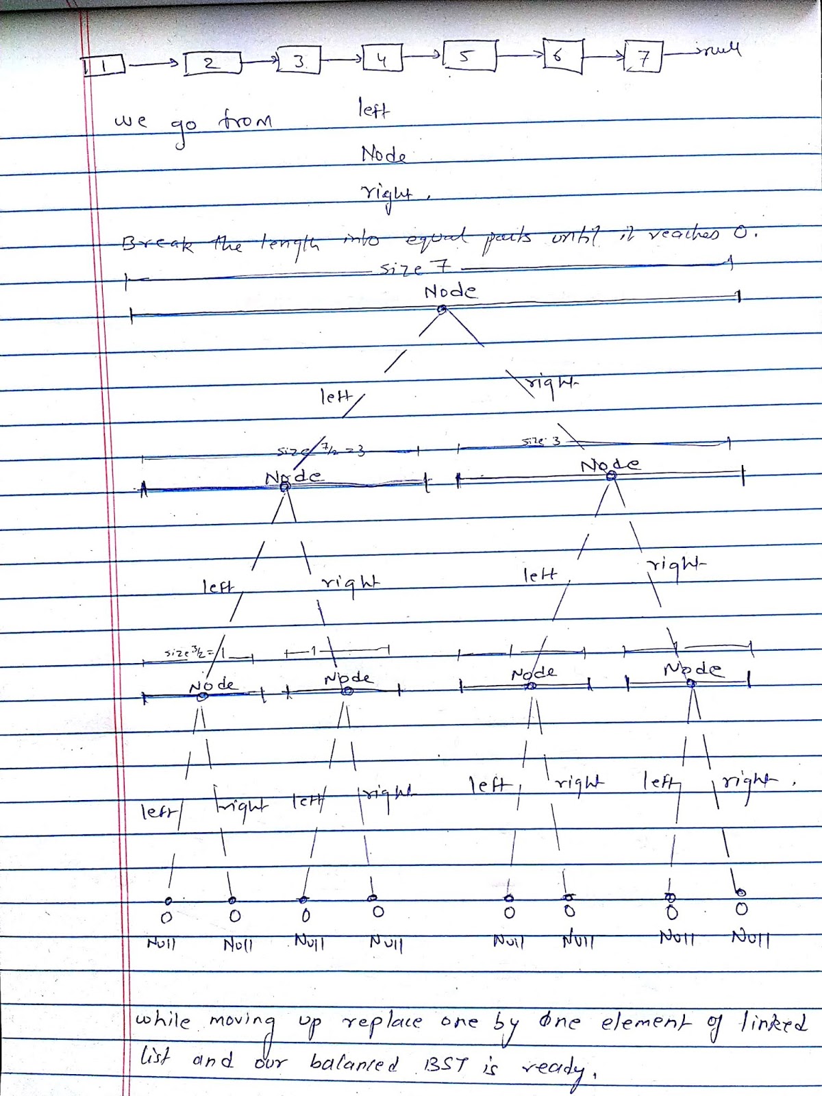 Convert Sorted Linked List To Balanced Bst Javabypatel Data Structures And Algorithms