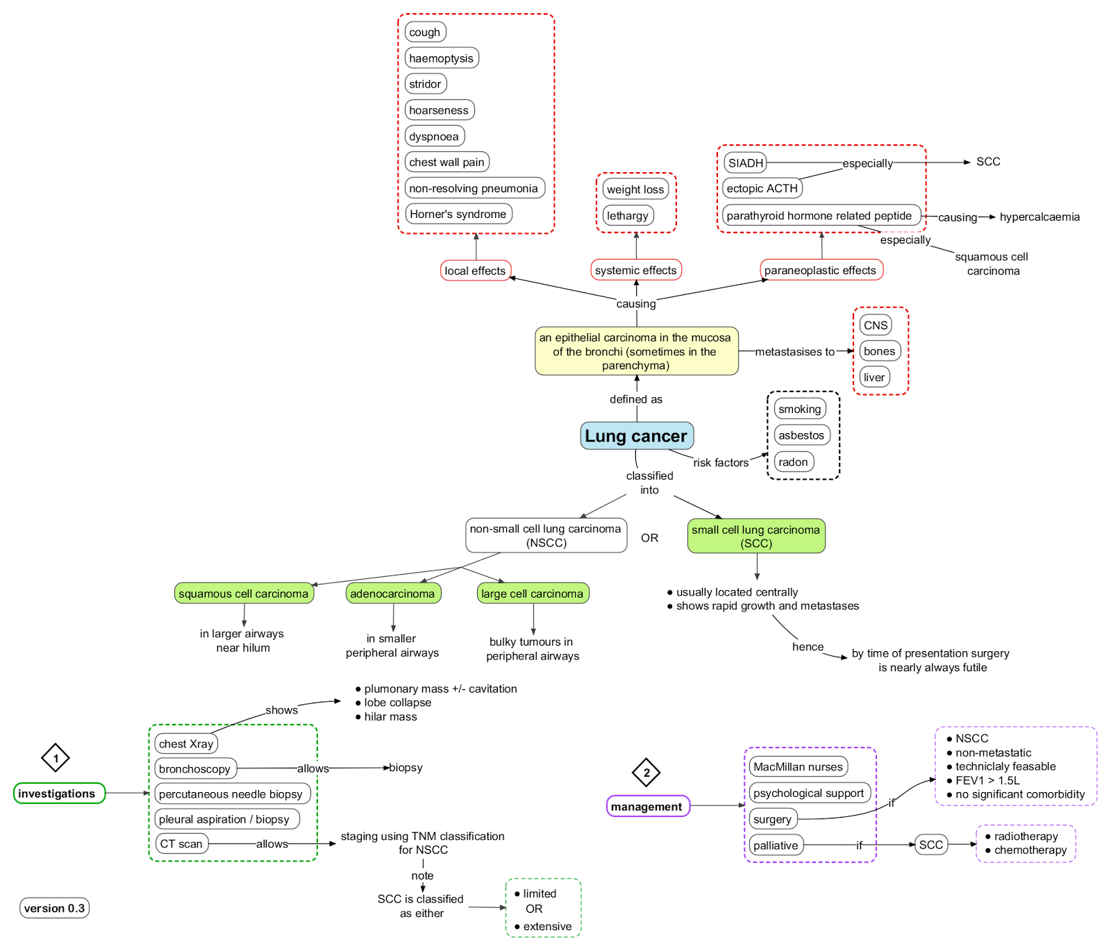 Concept Map Of Lung Cancer - United States Map