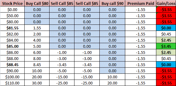 Master Options Trading: Long Call Butterfly