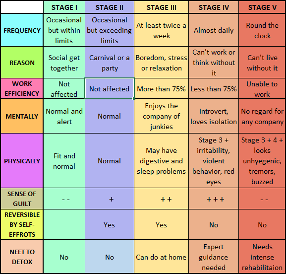 ADDICTION: ITS UNMISTAKABLE SIGNS, STAGES AND THE MOST EFFECTIVE WAYS ...