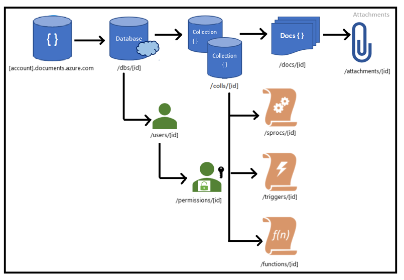 Anu's Blog Post: An Introduction to Azure Cosmos DB and SQL API