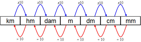 Transformação de unidades de comprimento - 6º Ano ~ MatemáticaSimples