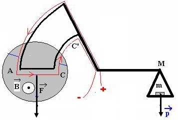 La force de Laplace-cours et exercices